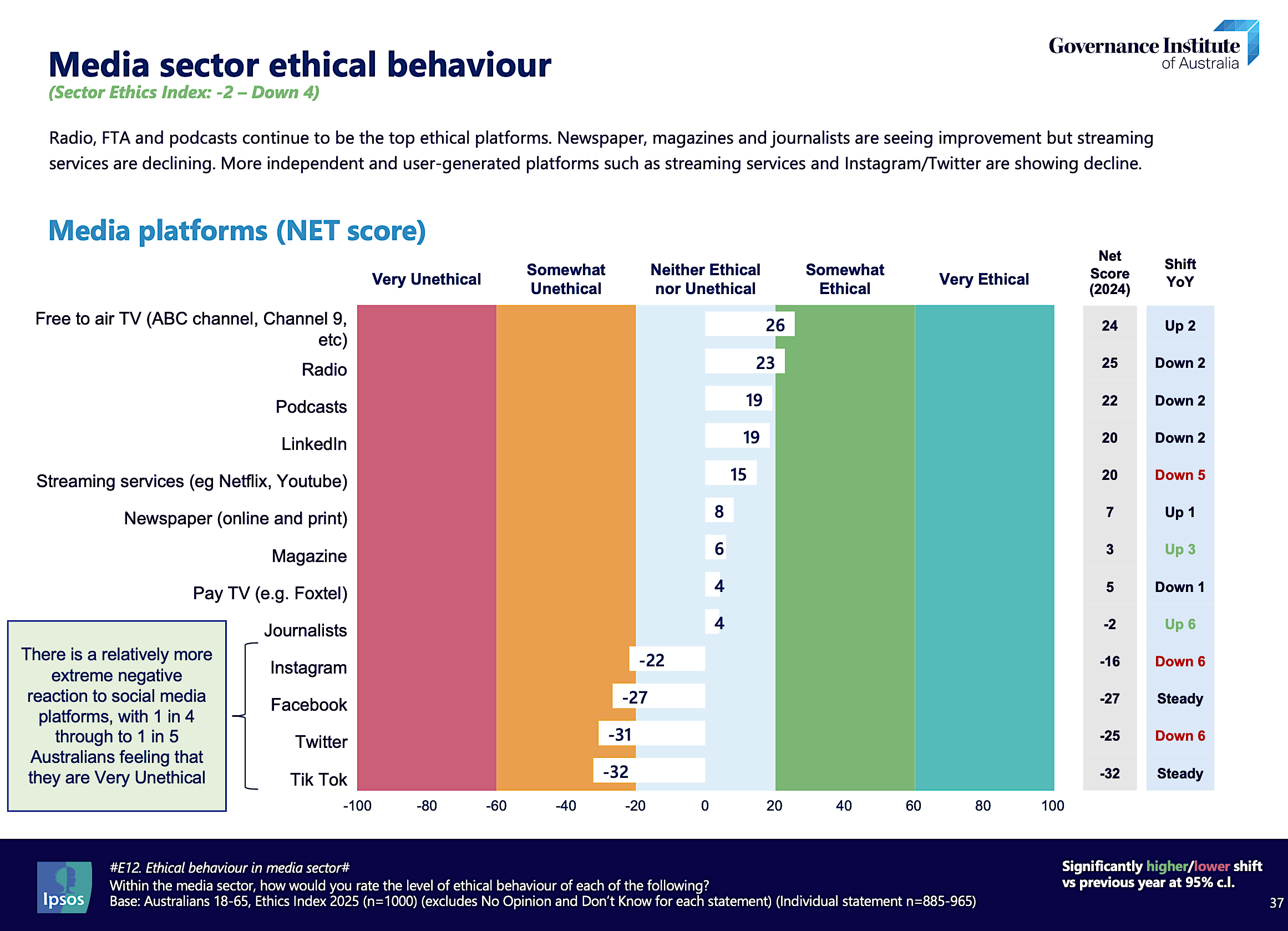 Radio, television and podcasts the most ethical media sectors ...