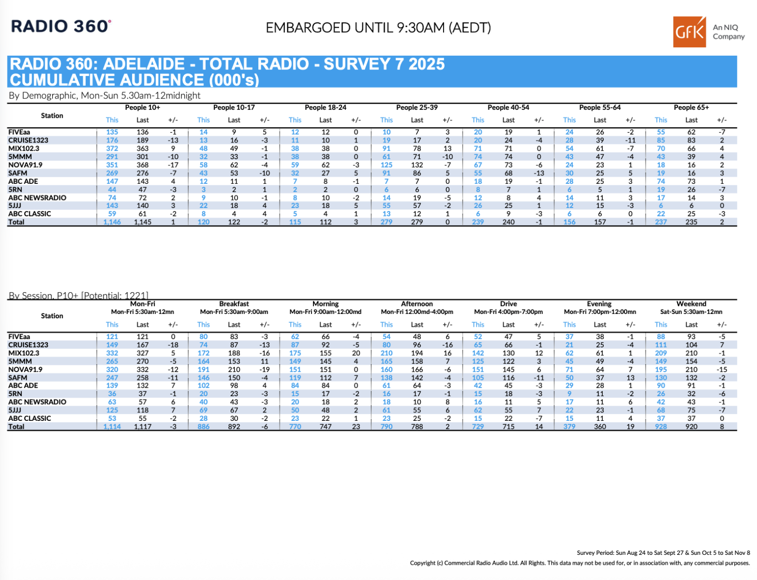 Radio ratings results: Survey 7 2025