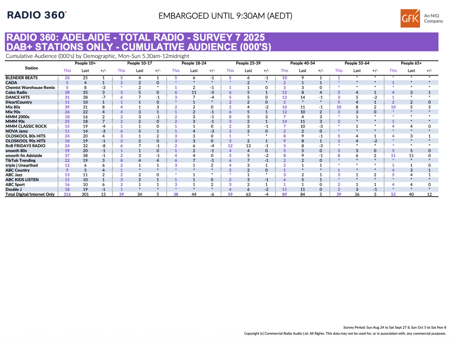 Radio ratings results: Survey 7 2025