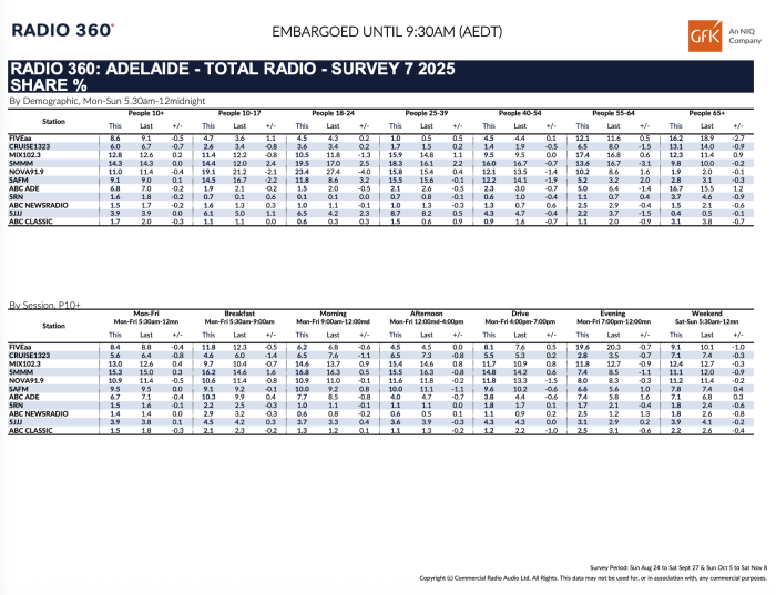 Radio ratings results: Survey 7 2025