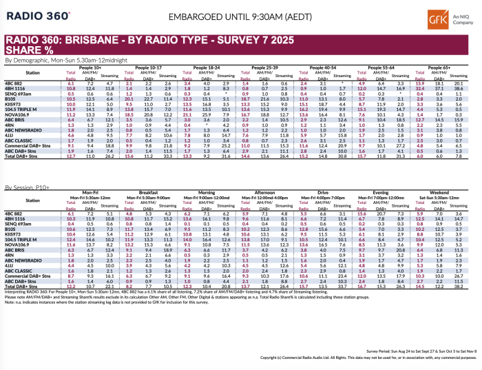 Radio ratings results: Survey 7 2025
