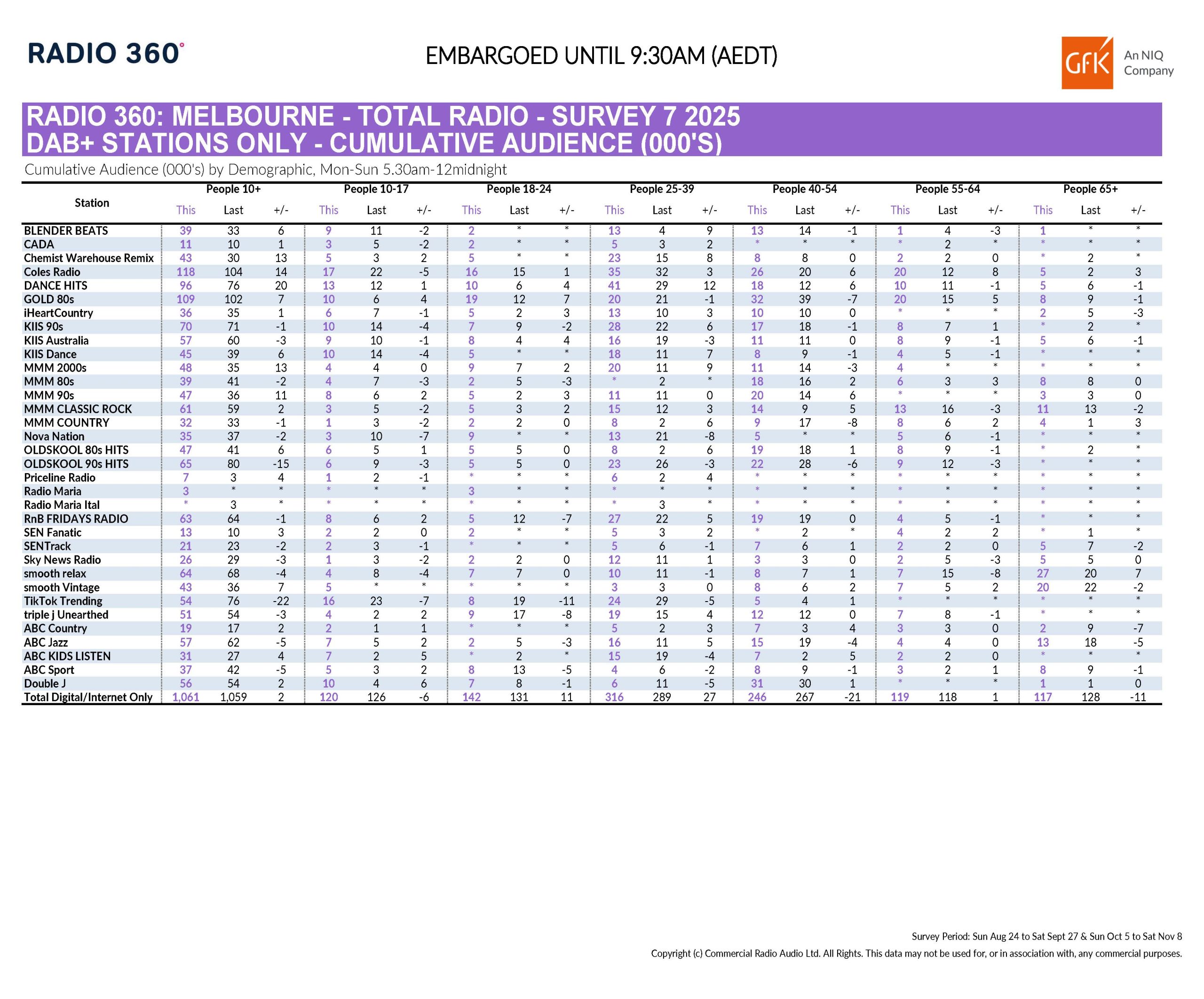New heights for CADA in Sydney DAB+ radio ratings survey