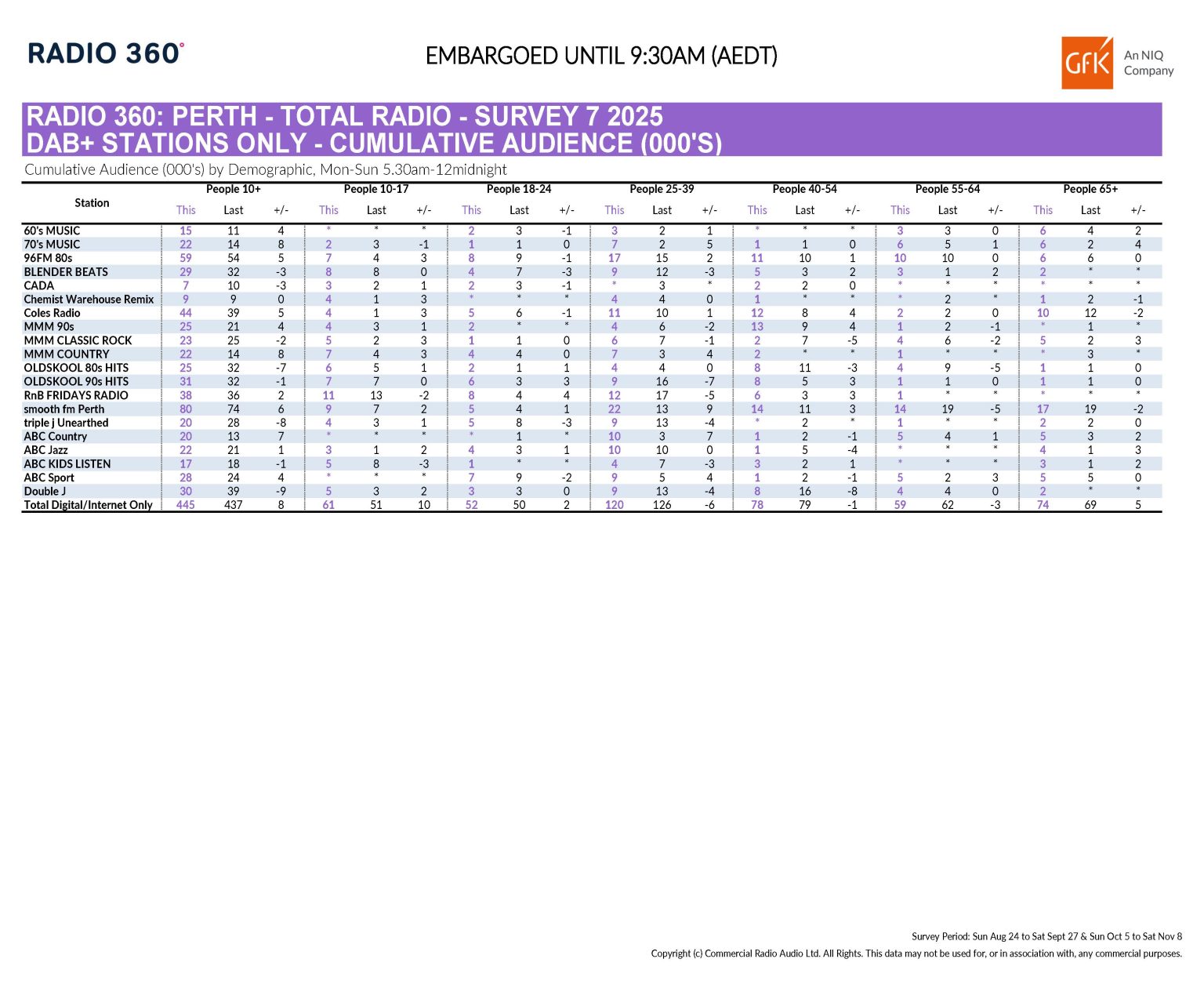 New heights for CADA in Sydney DAB+ radio ratings survey