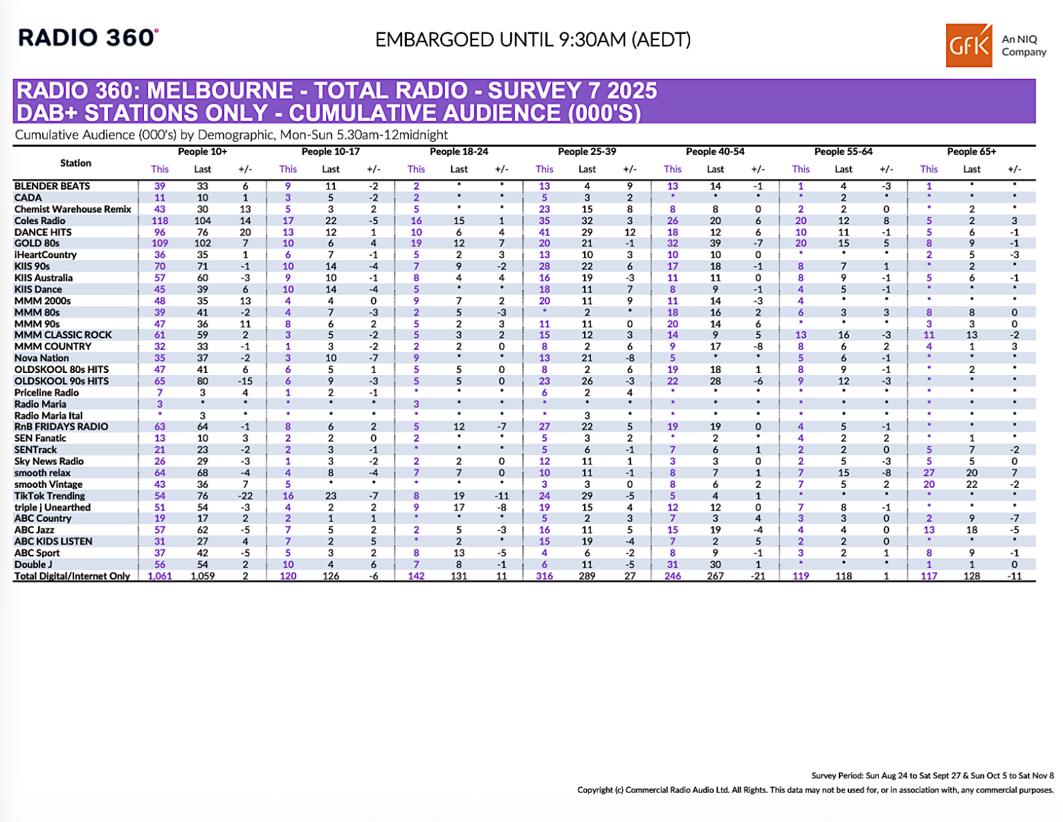 Radio ratings results: Survey 7 2025