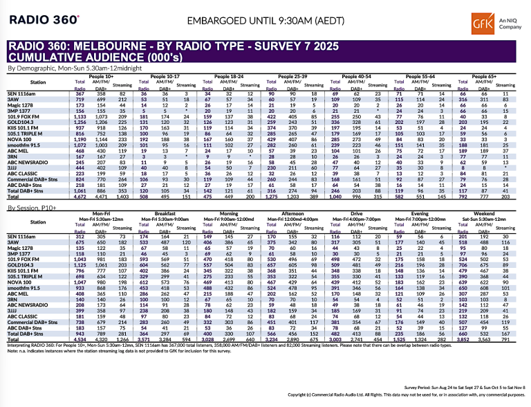 Radio ratings results: Survey 7 2025