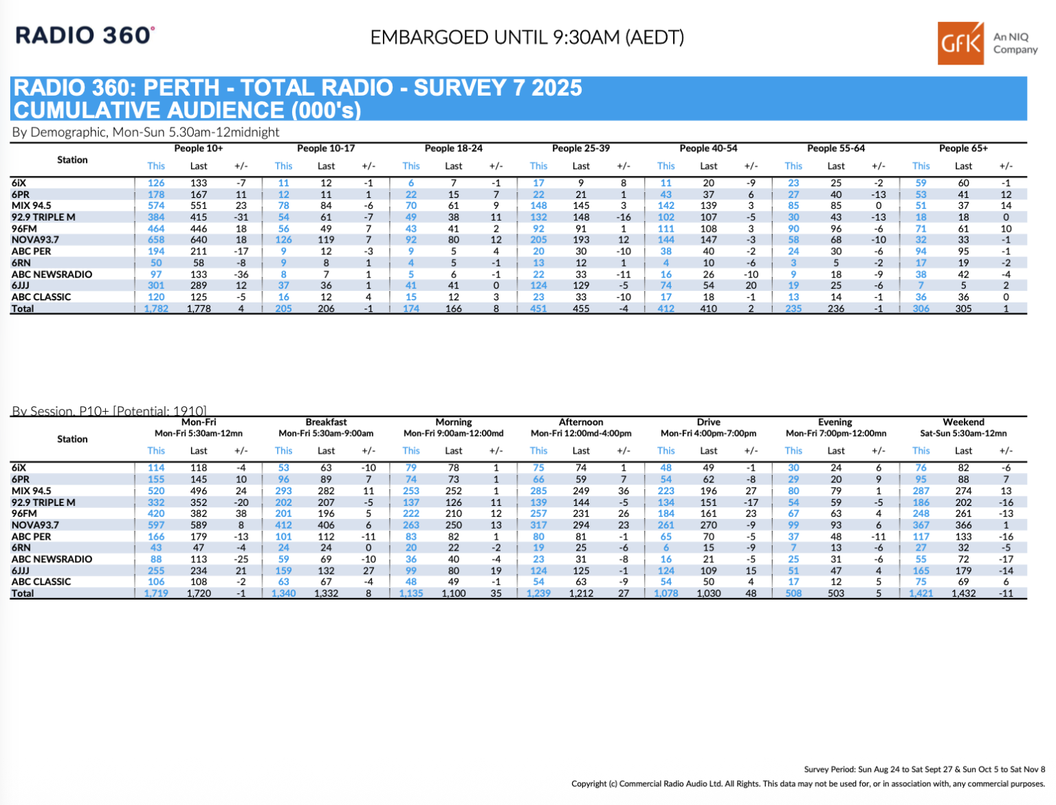 Radio ratings results: Survey 7 2025