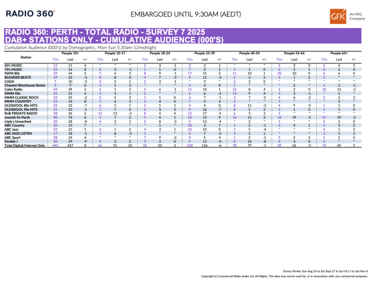 Radio ratings results: Survey 7 2025
