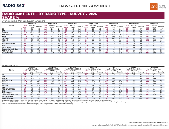 Radio ratings results: Survey 7 2025