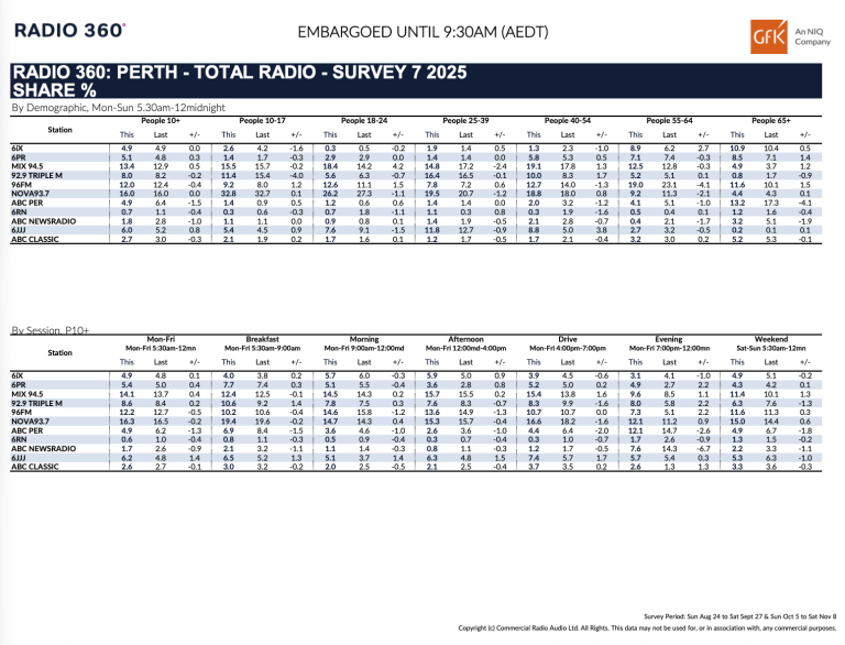 Radio ratings results: Survey 7 2025