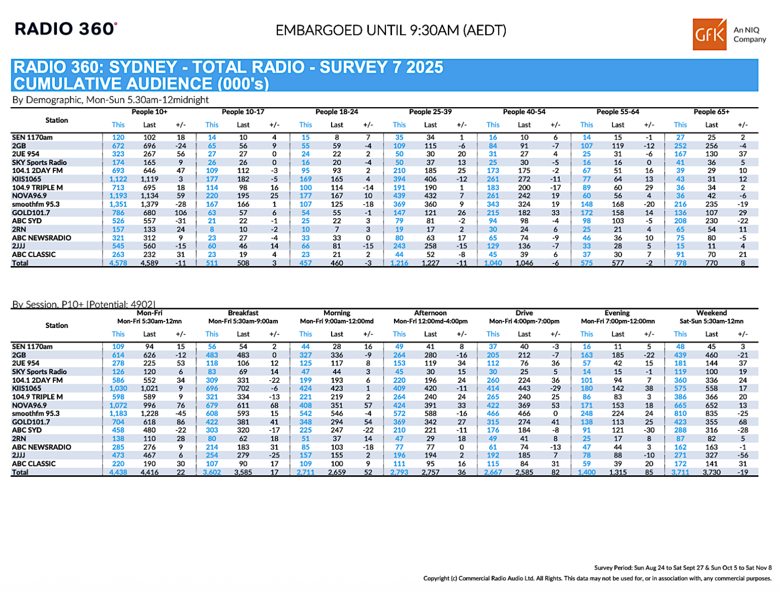 Radio ratings results: Survey 7 2025