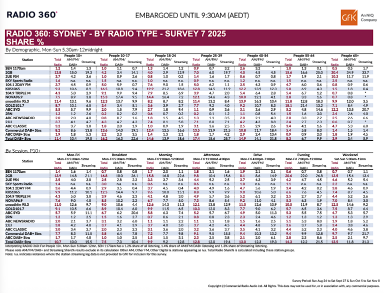 Radio ratings results: Survey 7 2025