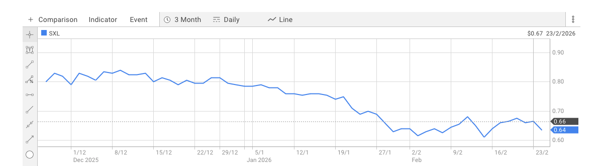 "A complex set of results" - SCA SWM post merger has highs, lows and no ...