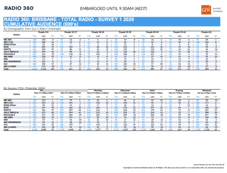 First 2026 radio ratings survey: Smooth again tops Sydney, Fox surges ...