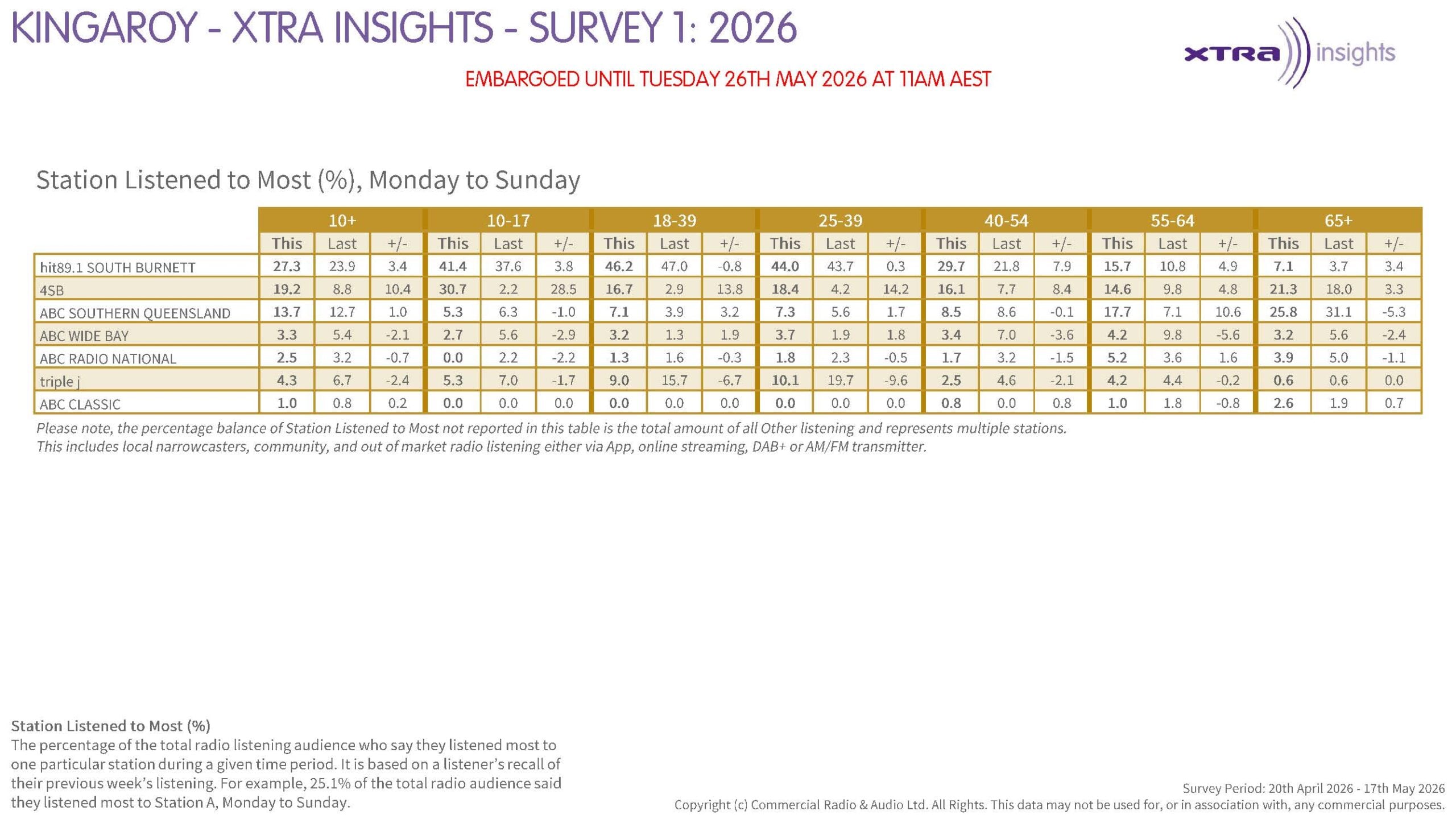 Hit the top in Kingaroy, 4SB surges - Xtra Insights - RadioInfo Australia
