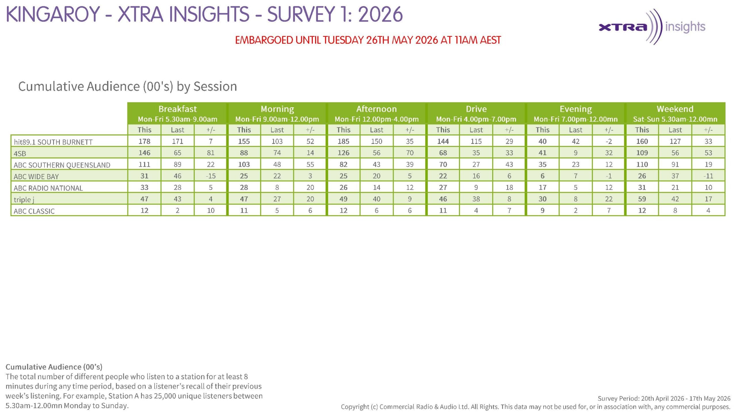 Hit the top in Kingaroy, 4SB surges - Xtra Insights - RadioInfo Australia